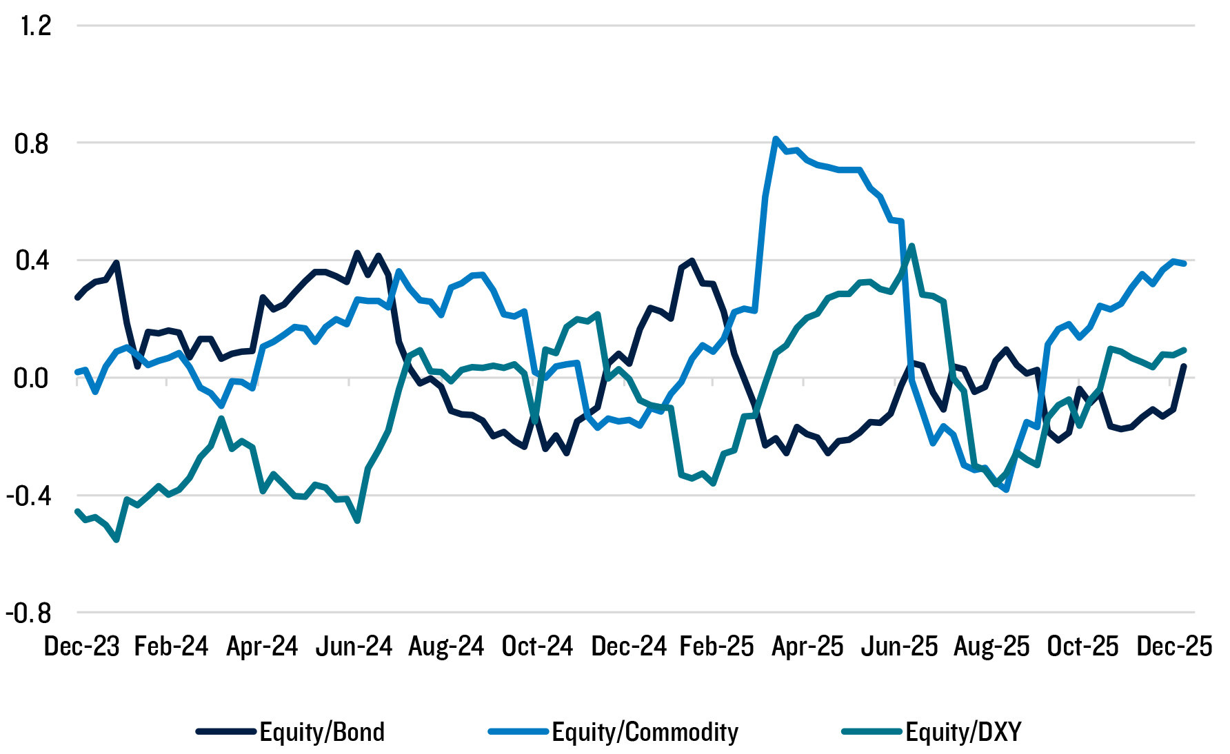 Q1 2026 Multi-Asset Outlook